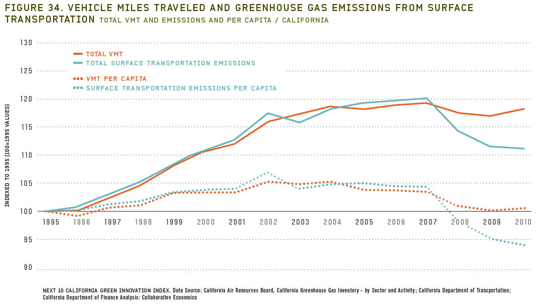 VMT in CA | SIMCenter